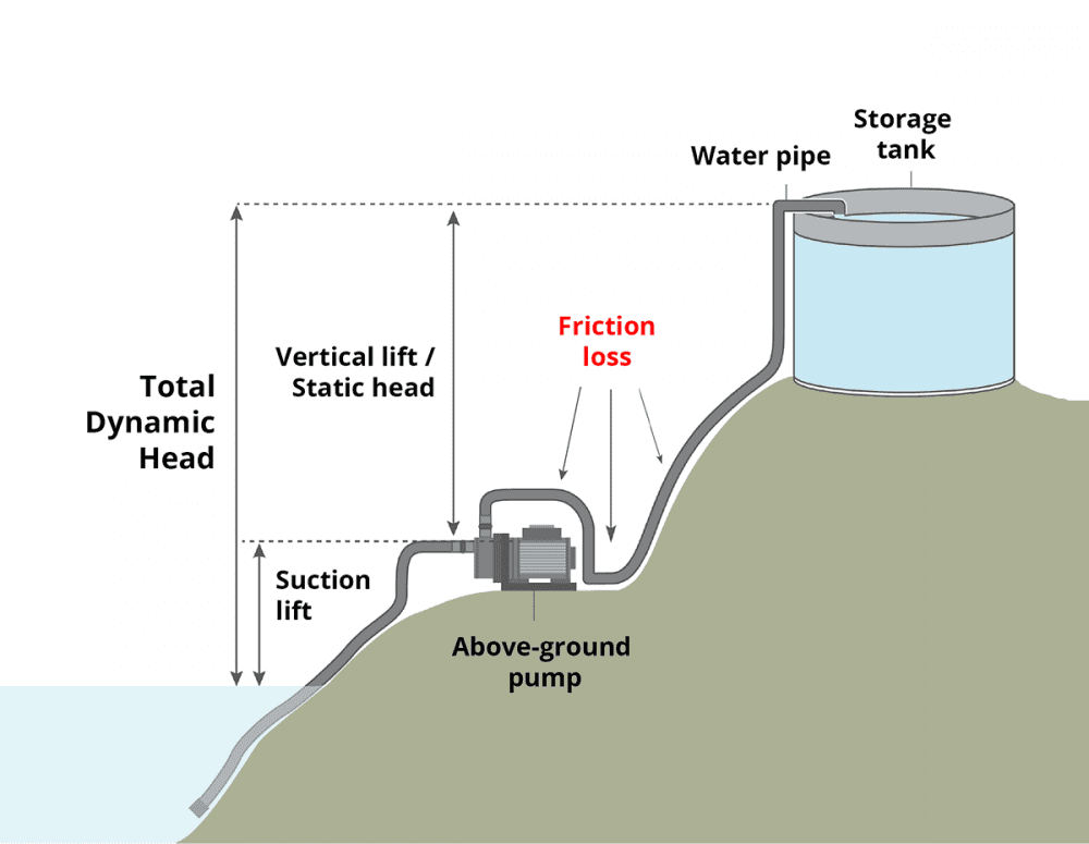 Ultimate Guide to Pumping Water from a River, Lake, or Creek – World ...